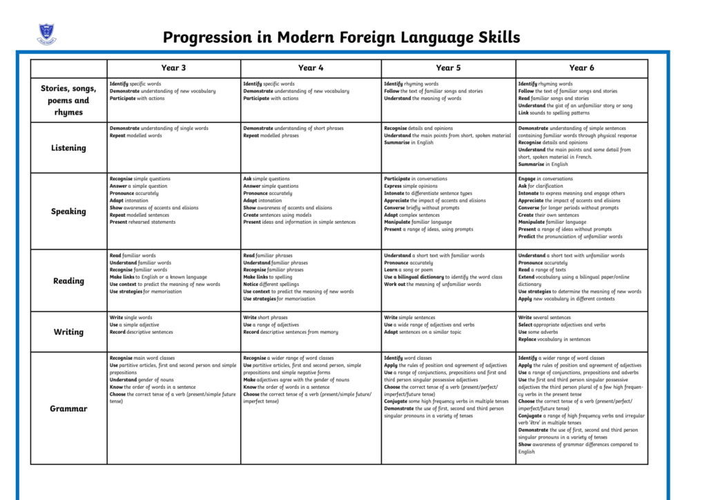 MFL Progression of Skills-1 - Ss John Fisher & Thomas More